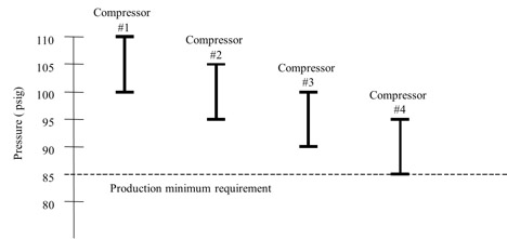 How do I control multiple compressors, Part 2?