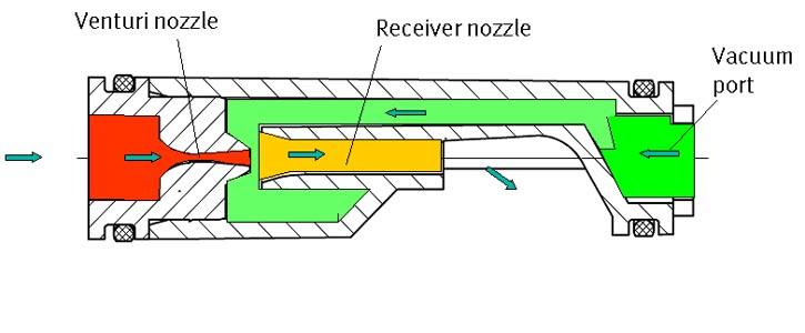 Vacuum generator costs
