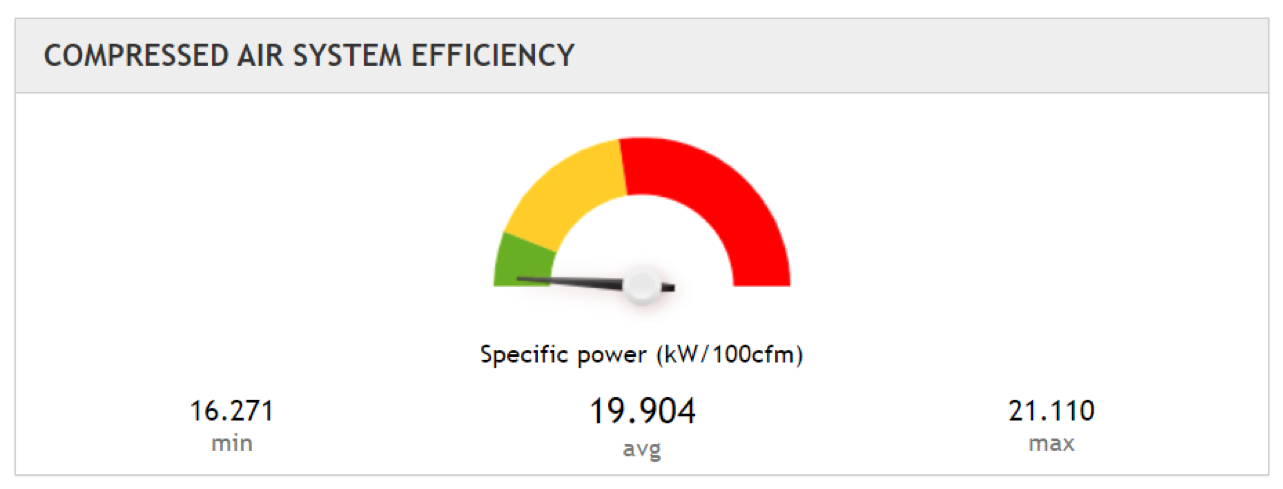 A look at "compressor gas mileage"