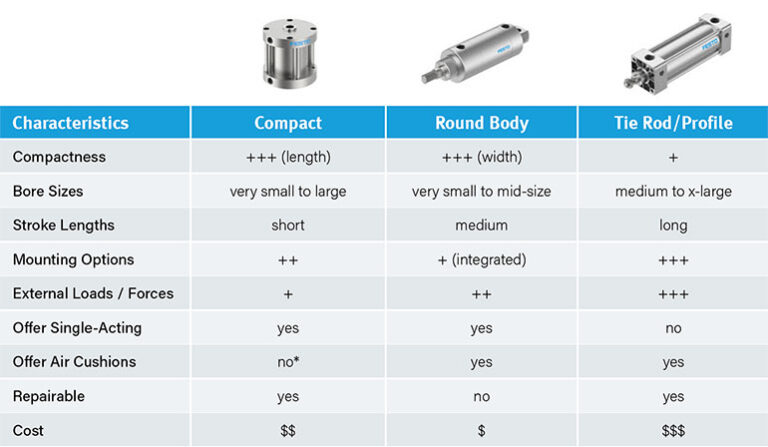 How to select the right interchangeable pneumatic actuator