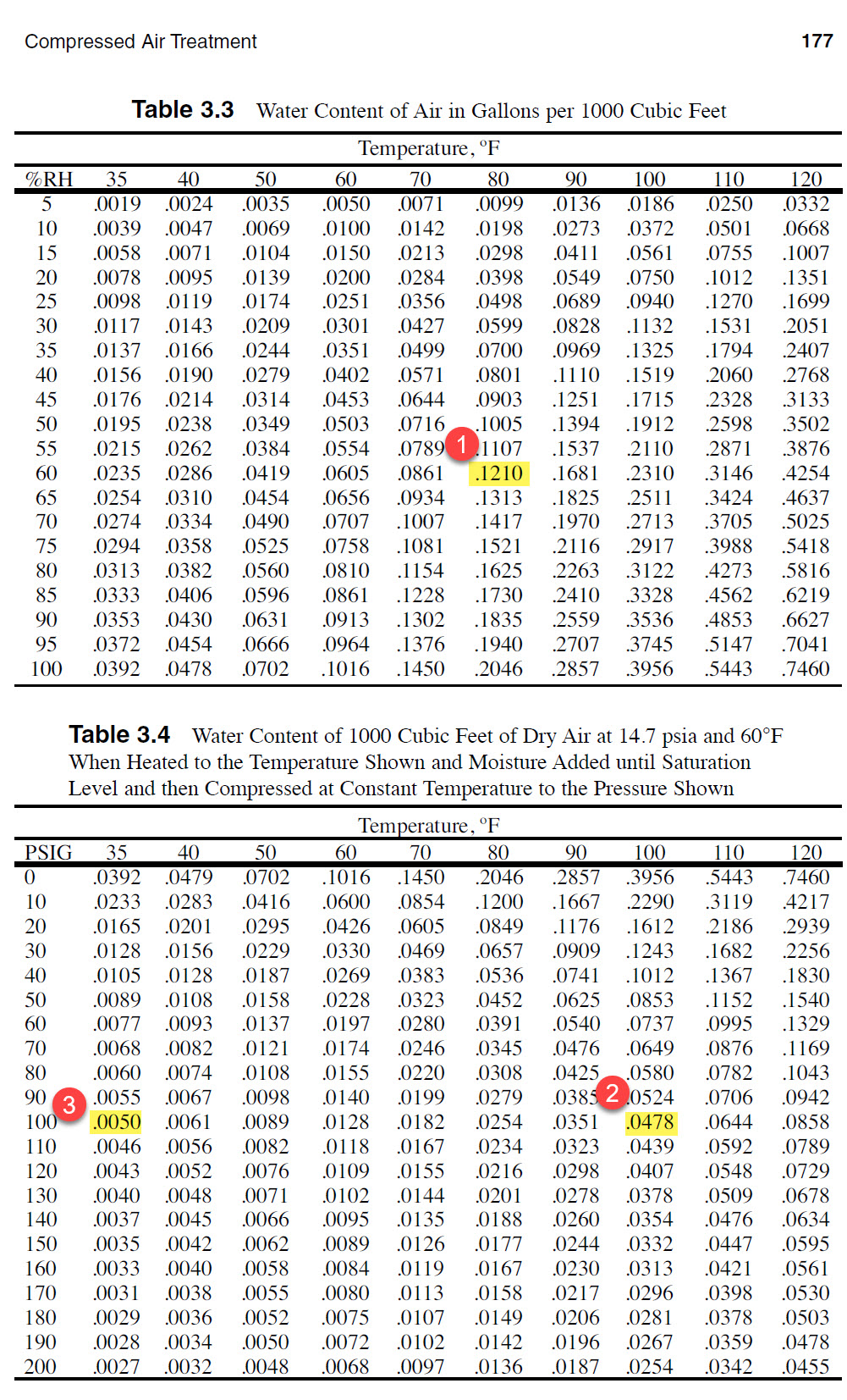 Compressed Water Tables