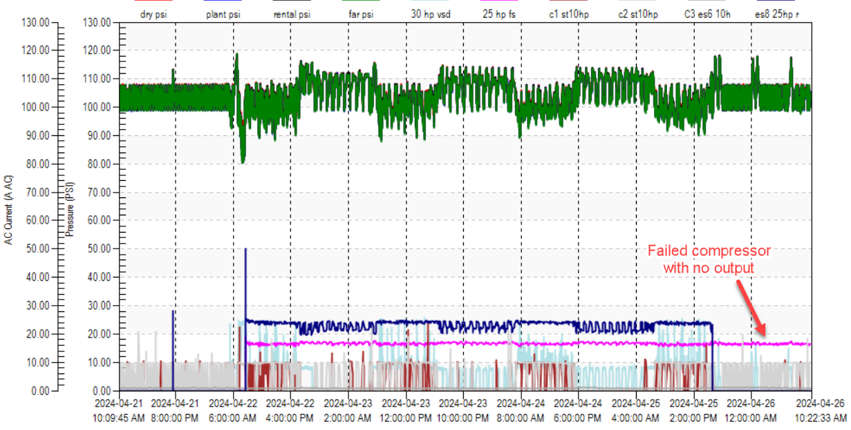 Compressed air fail: Apparent capacity increase