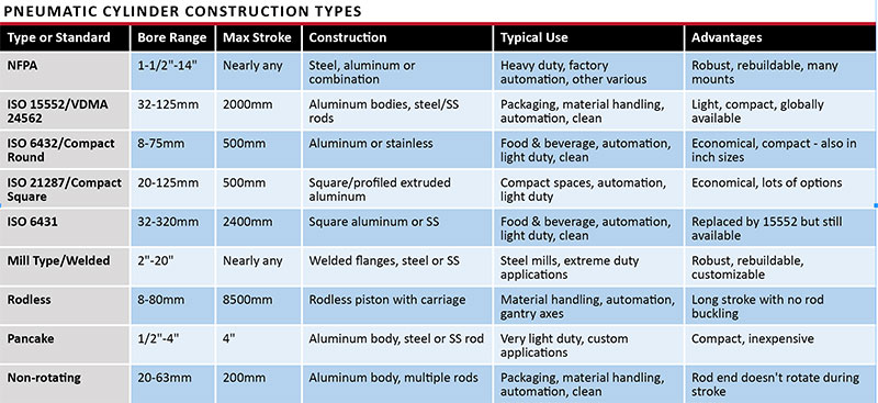 A designer’s guide to pneumatic cylinders