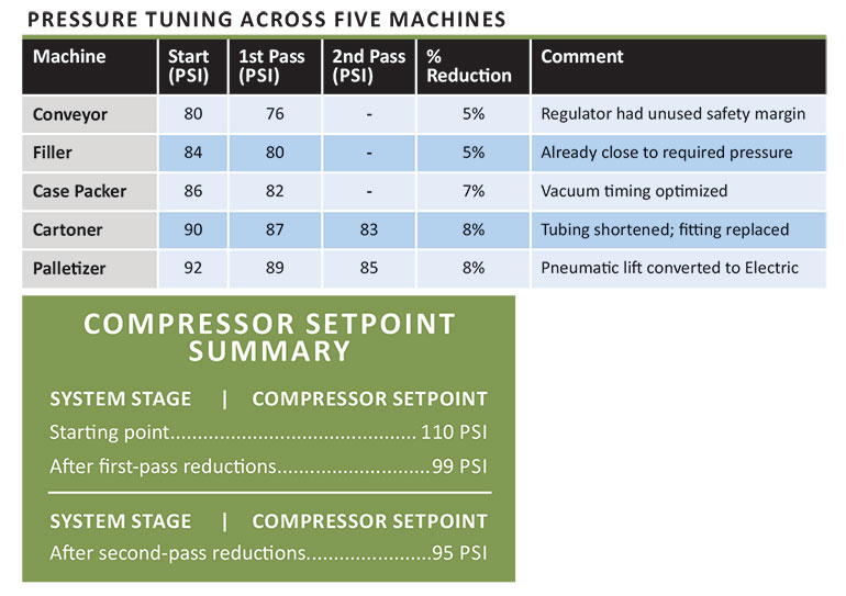 Lower compressor energy consumption with low-cost machine adjustments